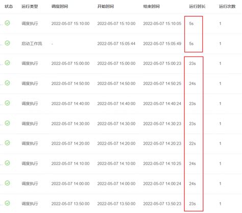Bug Dao Workflow Execution Time Increases Gradually · Issue 9937 · Apachedolphinscheduler