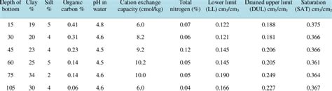 Soil Analytical Data For A Soil Profile At Hombolo Download Table