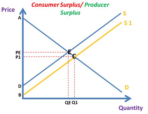 Consumer Producer Surplus AS A LEVELS IB IAL The Tutor Academy