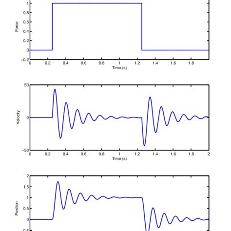 A Bode Plot Of The Double Integrator With Position And Velocity