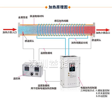 电磁控制器 电磁感应加热控制器 工业电磁加热系统 导热油管道电磁加热器