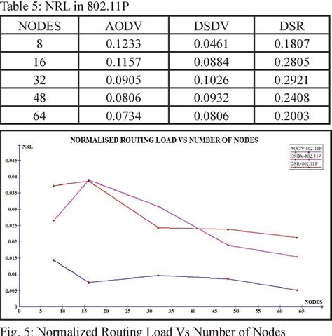 Table 5 From Performance Analysis Of Ad Hoc Routing Protocols For Vanet Using Ns2 Simulation