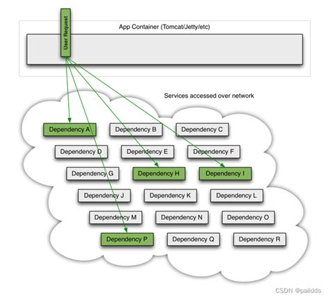 Springcloud 服务熔断springcloud 熔断 Csdn博客