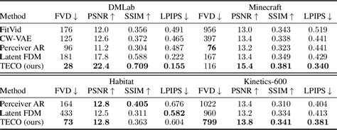 Table 1 From Temporally Consistent Video Transformer For Long Term Video Prediction Semantic