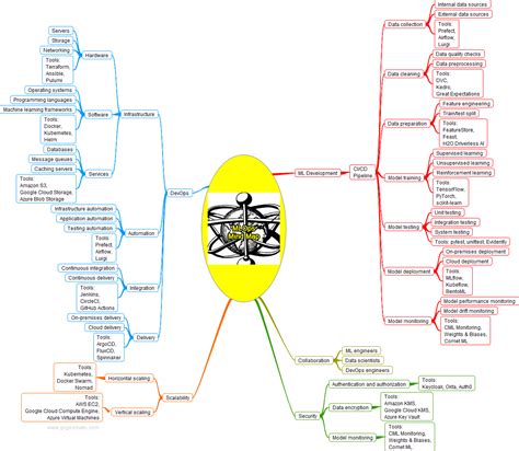 Mlops Mind Map