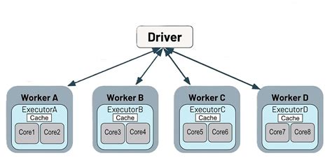 spark performance optimization in databricks — a complete guide by