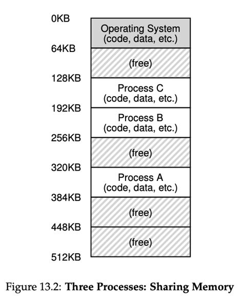 Address Spaces