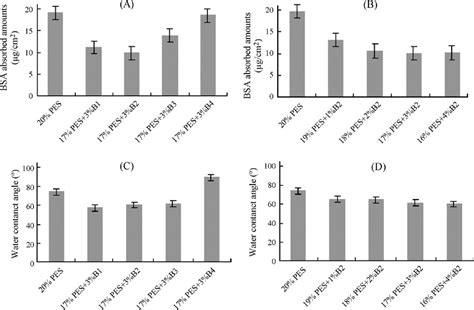 Adsorption Of Bsa Onto The Modified Pes Membranes By The Download Scientific Diagram