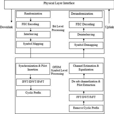 Block Diagram Of Wimax Physical Layer Model Download Scientific Diagram