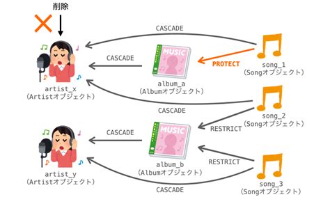 【pythondjango】ondeleteについて分かりやすく解説 だえうホームページ