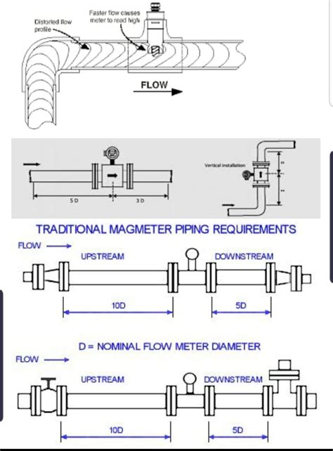 Upstream And Downstream Flow Straight Pipe 49 Off