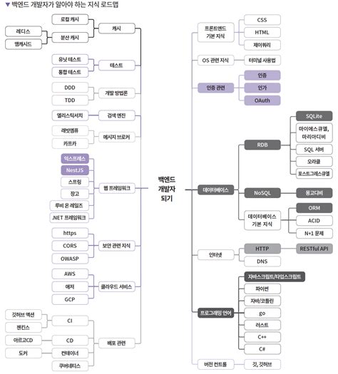 누구도 알려주지 않는 백엔드 로드맵 요즘it