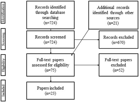 Systematic Review Process Download Scientific Diagram