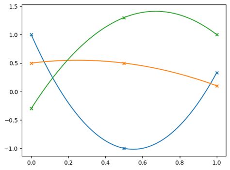 Lagrange Interpolation — Ast 390 Computational Astrophysics