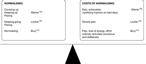 Normalising And Costs Of Normalising Pilot Ra Synthesis Pp Download Scientific Diagram