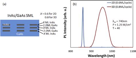 A Schematic Illustration Of Capped Three Stack Sml Samples With 06 Download Scientific