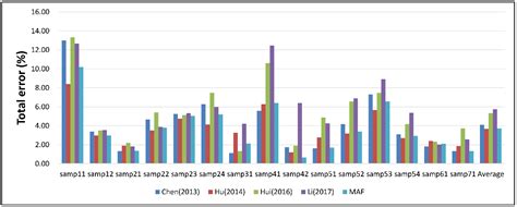 Electronics Free Full Text Airborne LiDAR Point Cloud Filtering By A Multilevel Adaptive