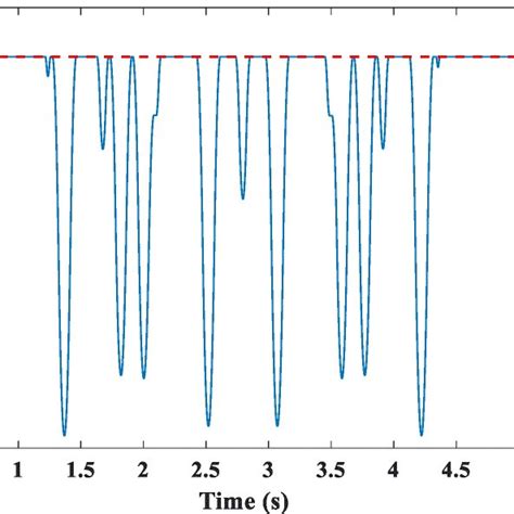 Scheduled Seven Period S Model Feedrate Profile Download Scientific