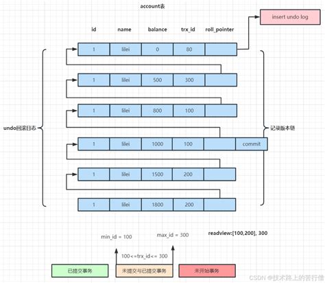 性能调优专题6之mvcc多版本并发控制 Csdn博客 性能调优专题6之mvcc多版本并发控制 Csdn博客