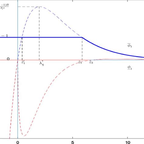 Sketches Of The Functions ϕ¯1 Documentclass[12pt]{minimal} Download Scientific Diagram