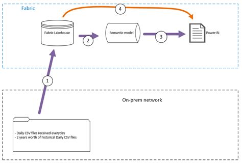Ingest Csv Files Daily From On Prem To Power Bifa Microsoft Fabric Community