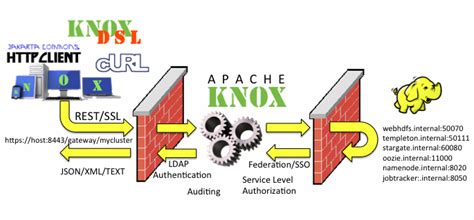 Apache Knox 开放百科 灰狐