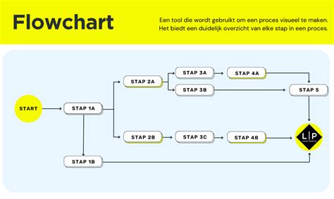 Wat Is Een Flowchart Lean People