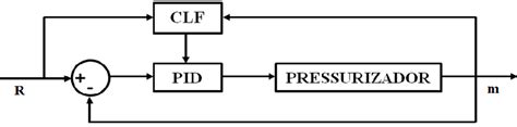 Pid Fuzzy Water Level Control On Pressurizer Download Scientific Diagram