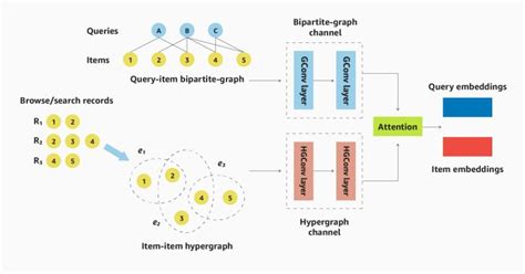 Matthew Hepburn On Linkedin Using Hypergraphs To Improve Product Retrieval