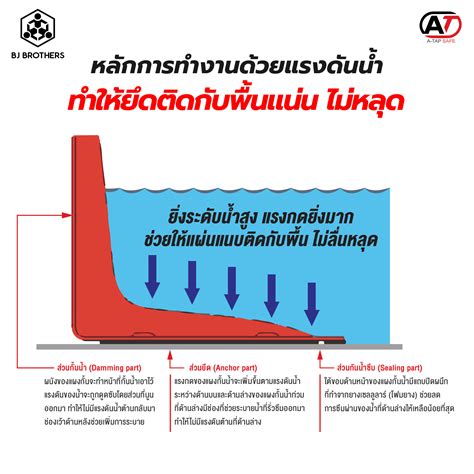 กำแพงกั้นน้ำท่วม Boxwall Flood Barrier รุ่น Eco