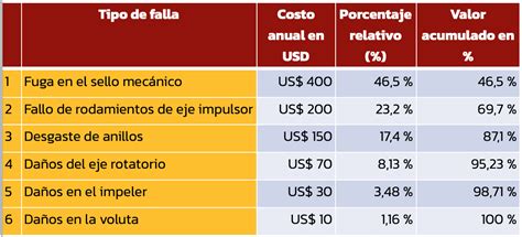 Qué es la Metodología del Diagrama de Pareto en Mantenimiento CMMS