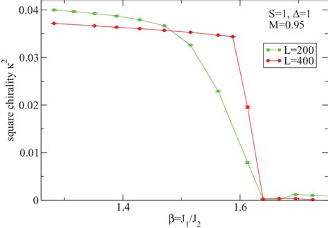 Color Online Square Of The Vector Chirality Order Parameter κ 2 For