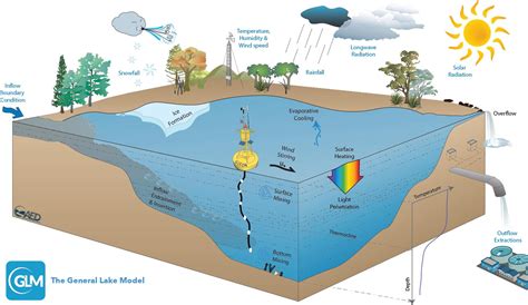AED General Lake Model GLM