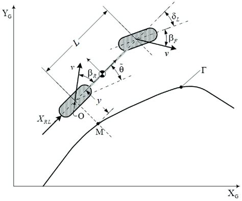The Simplified Kinematic And Dynamic Model Adapted From [30] Download Scientific Diagram
