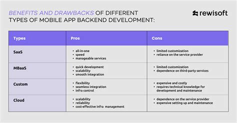 Mobile App Backend Development Types Benefits Cost Range Rewisoft