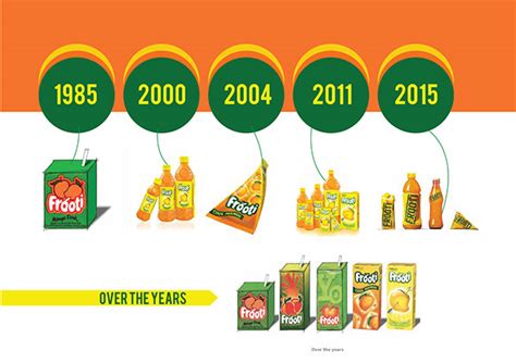 Frooti Brand Book Brand Research On Behance