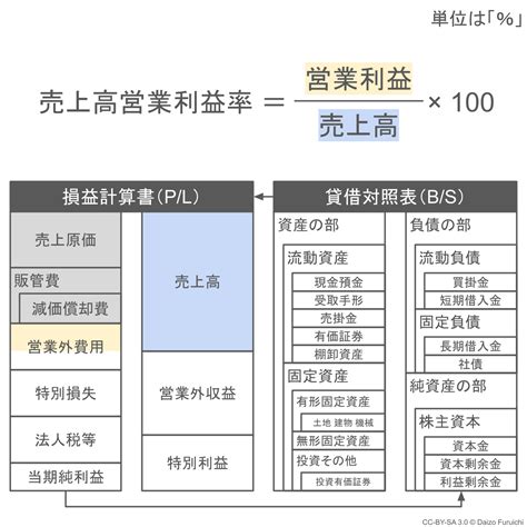 5つの利益とは？覚え方と損益計算書の見方を簡単に解説【初心者向け】 ページ 3
