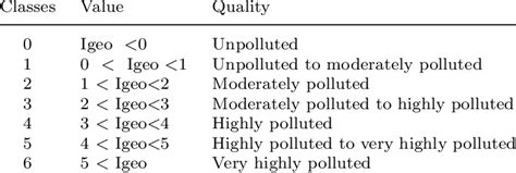 Geo Accumulation Classification After Muller 25 Download Scientific