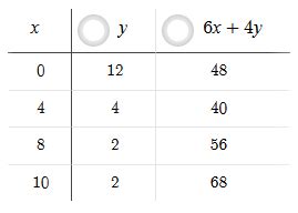 Find The Indicated Maximum And Minimum Values By The Linear Quizlet