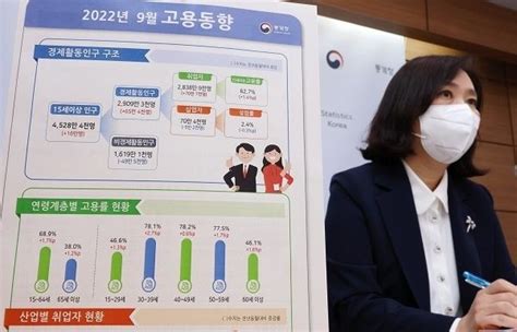 9월 취업자 70만7000명 ↑증가폭은 넉 달째 둔화