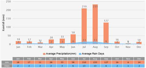 Delhi Weather 2025 Monsoon Climate 7 Day Forecast Cold Jan Hot May