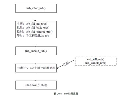 usb设备 urb请求块 usb fill int urb csdn博客