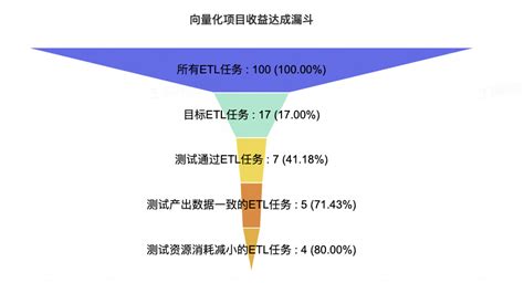Spark向量化计算在美团生产环境的实践11 Csdn博客