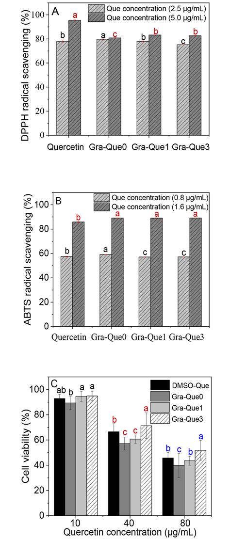 Bioactivity Evaluated By A Dpph Radical Scavenging Activity And B