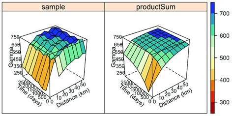 experimental variograms left side and the theoretical generalized