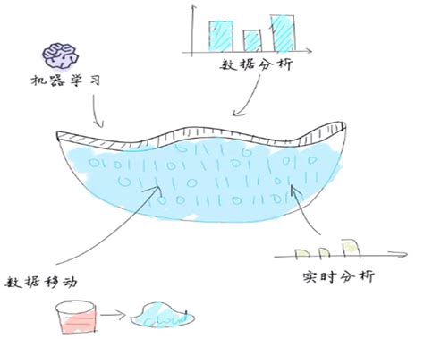 大数据之数据湖apache Hudi Csdn博客