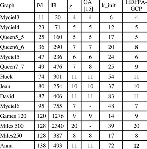 Experimental Results On Dimacs Graphs Download Table