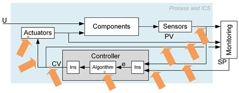 Sensors Free Full Text Controller Cyber Attack Detection And Isolation