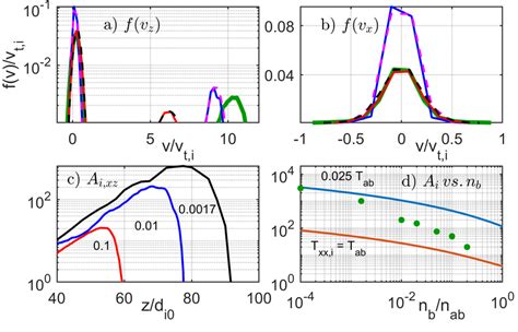 Ab Ion Velocity Distribution Functions F V Z And F V X