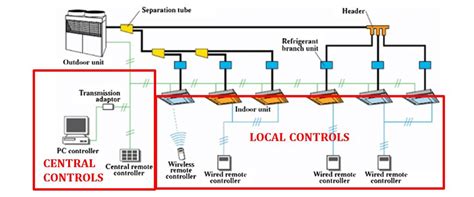 Common Vrf Issues Part Ii Controls